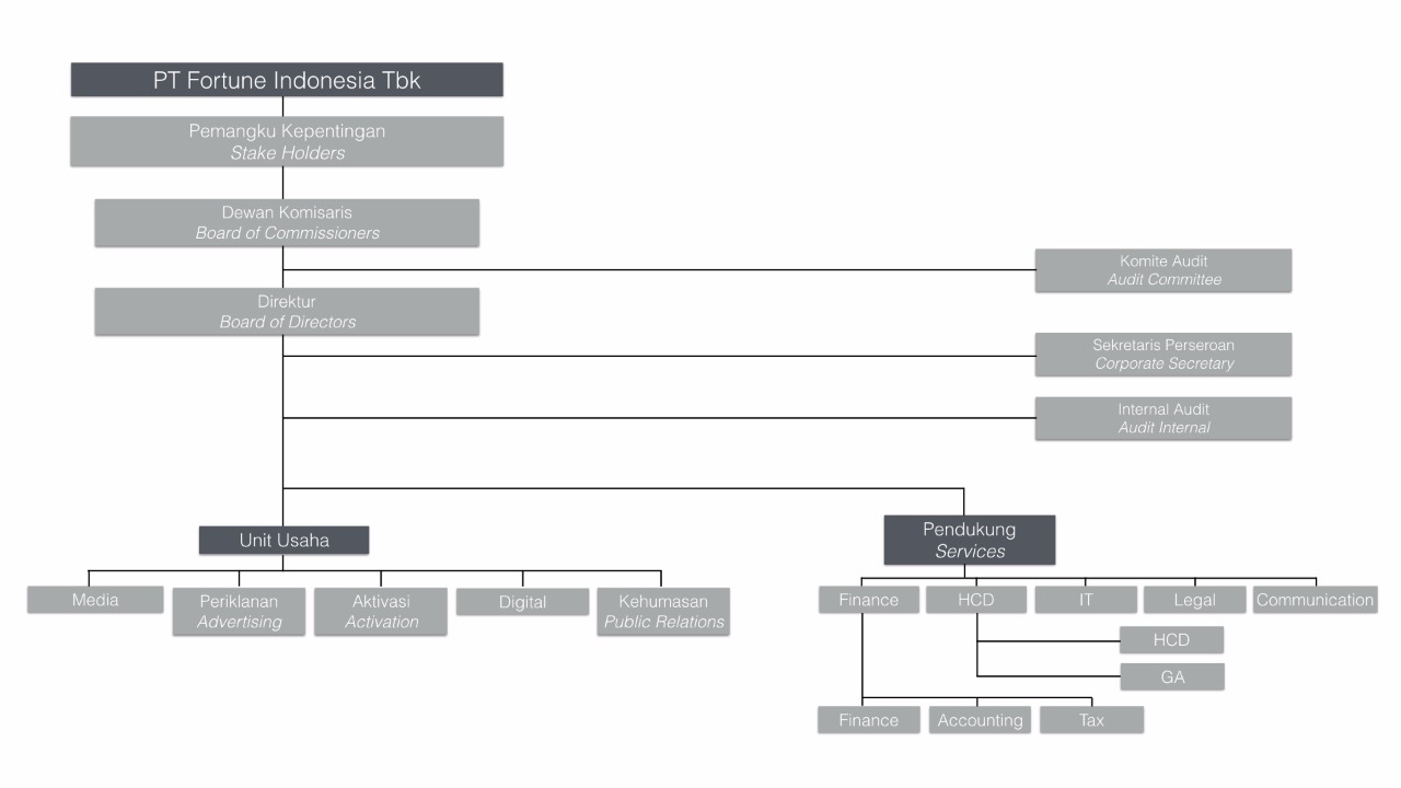 Fortuna - Struktur Perusahaan - Integrated Strategic Creative ...